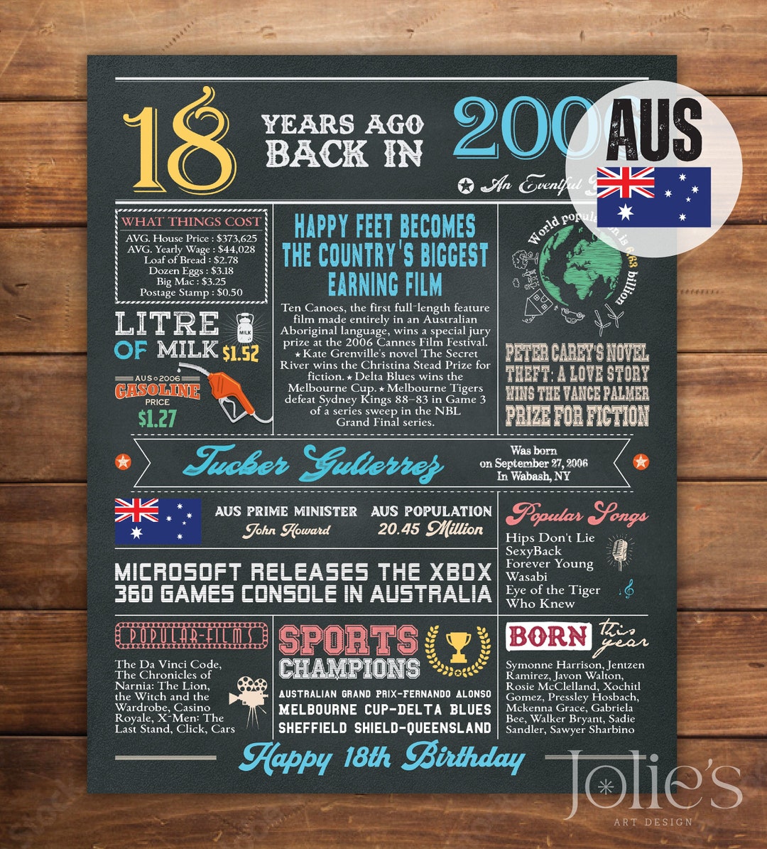 AUSTRALIA Personalized 18th Birthday Poster, 2006 Fun Facts Board ...