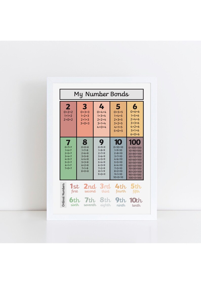 Number Bonds Educational Math Poster: Homeschool Decor - Etsy