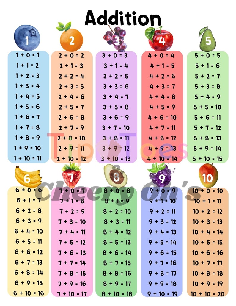 Addition Chart, Addition Table, Educational Poster, Classroom Decor ...
