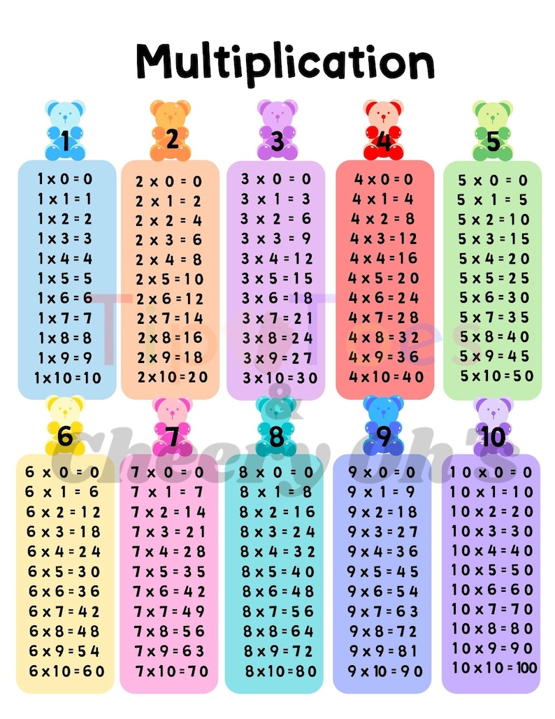 Multiplication Chart 1-10, Multiplication Poster, Classroom Poster ...