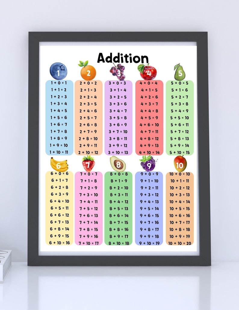 Addition Chart, Addition Table, Educational Poster, Classroom Decor ...