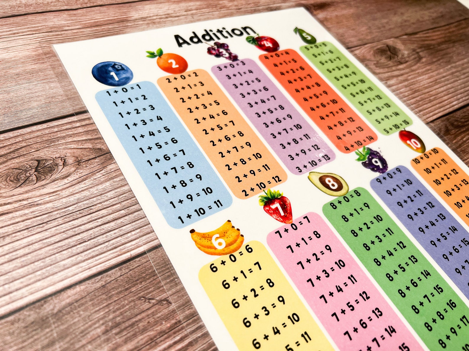 Addition Chart, Addition Table, Educational Poster, Classroom Decor ...