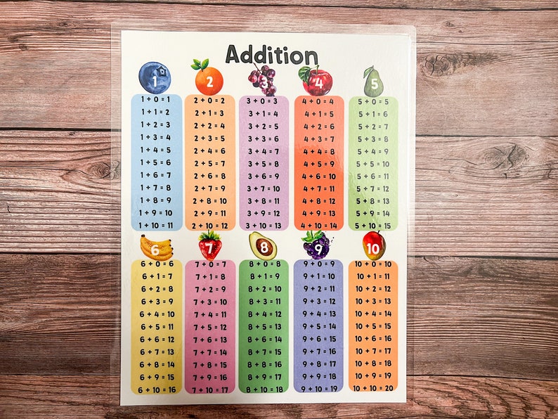 Addition Chart, Addition Table, Educational Poster, Classroom Decor ...
