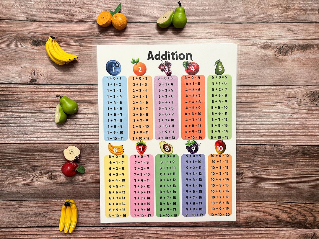 Addition Chart, Addition Table, Educational Poster, Classroom Decor ...