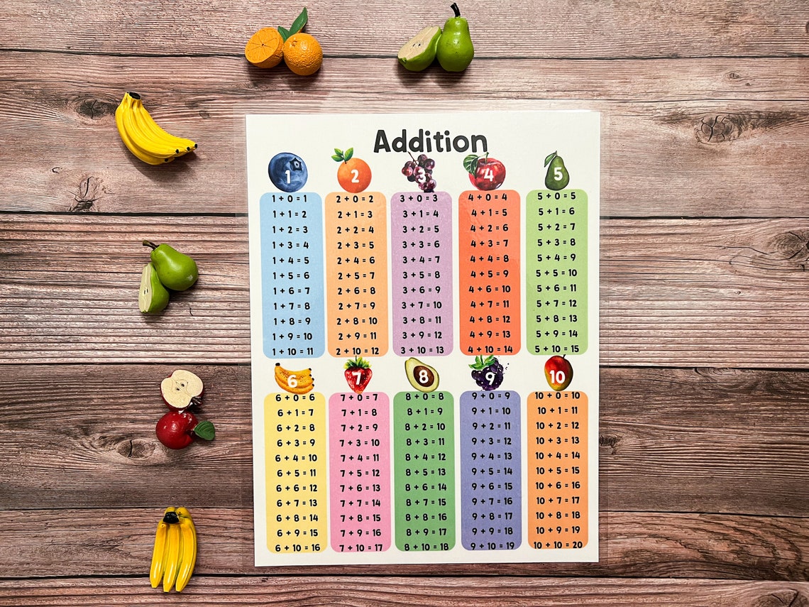 Addition Chart, Addition Table, Educational Poster, Classroom Decor ...