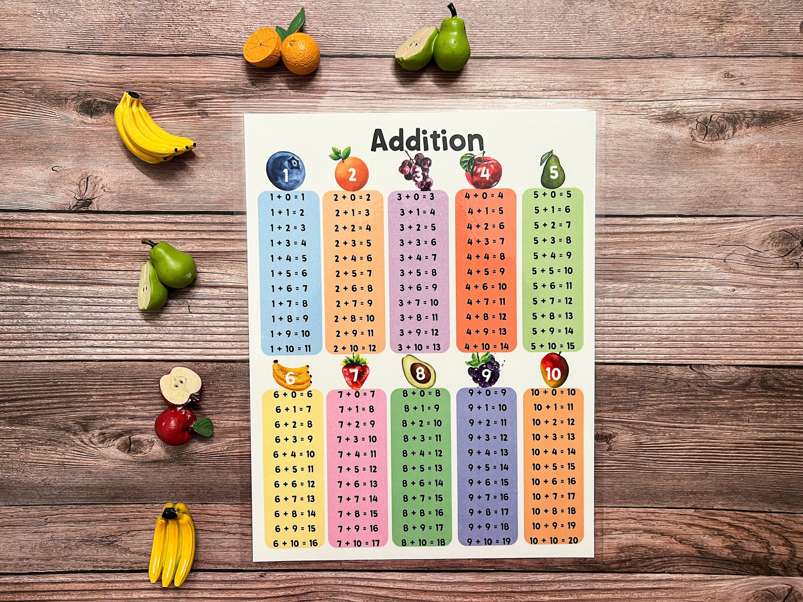 Addition Chart, Addition Table, Educational Poster, Classroom Decor ...