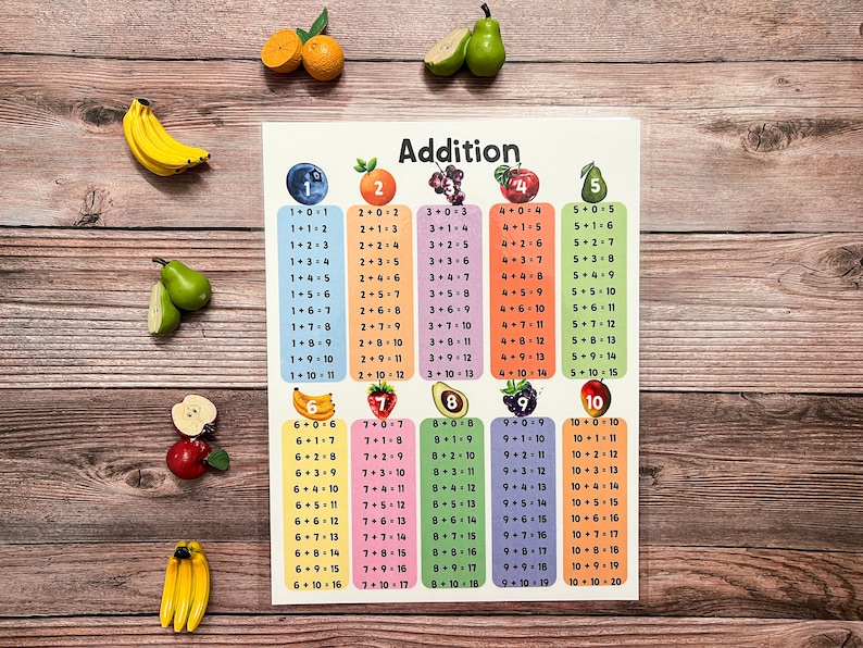 Addition Chart, Addition Table, Educational Poster, Classroom Decor ...