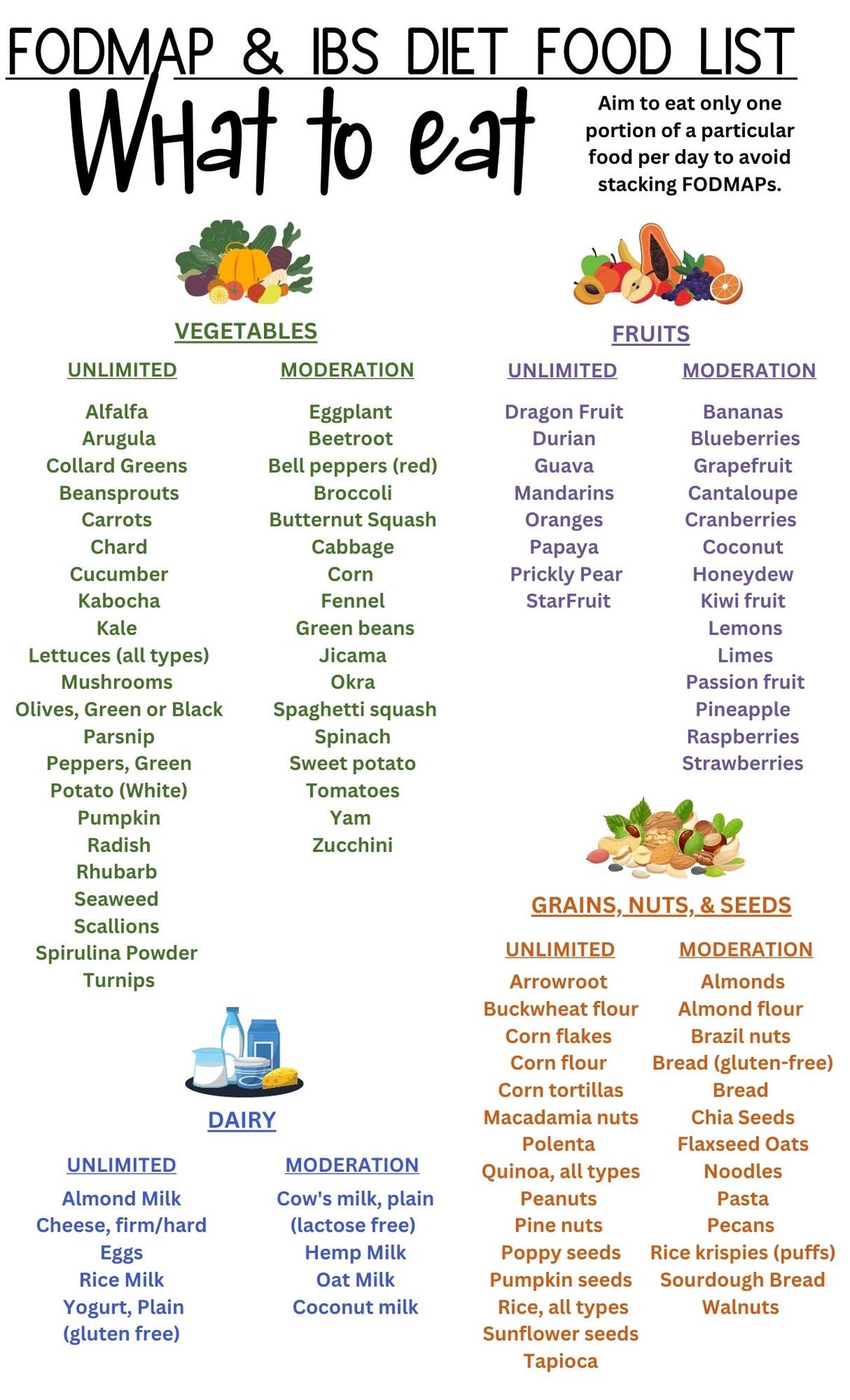FODMAP IBS Diet Food List, Patient Education (printable, Editable) - Etsy