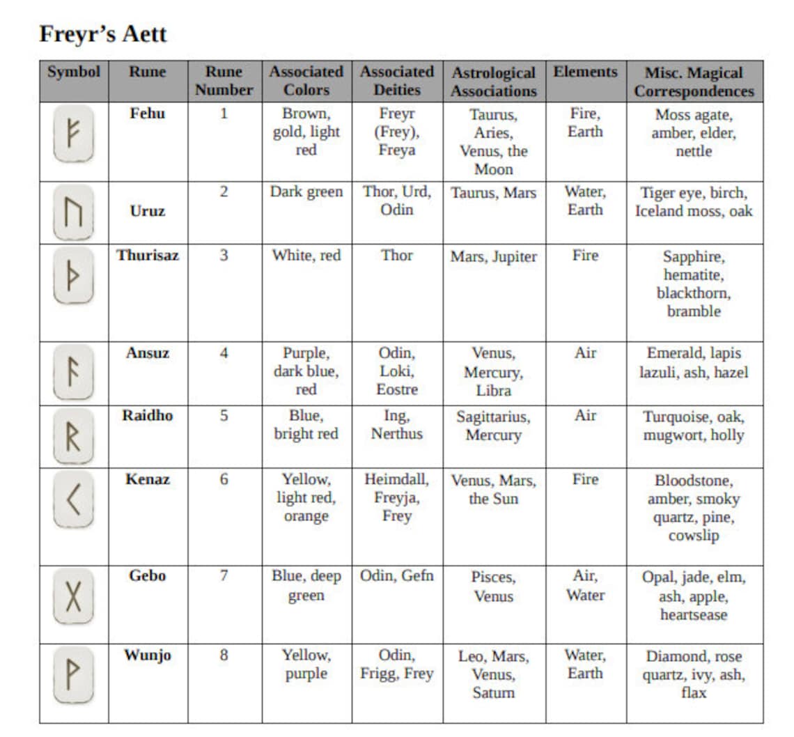 Runes for Beginners: A Guide to Reading Runes in Divination | Etsy Runes for Beginners: A Guide to Reading Runes in Divination | Etsy