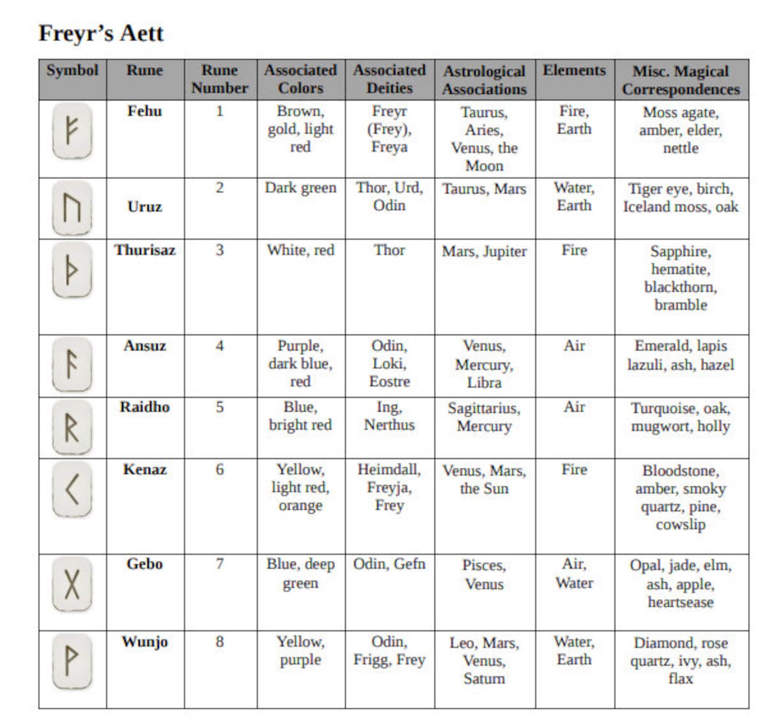 Runes for Beginners: A Guide to Reading Runes in Divination | Etsy Runes for Beginners: A Guide to Reading Runes in Divination | Etsy
