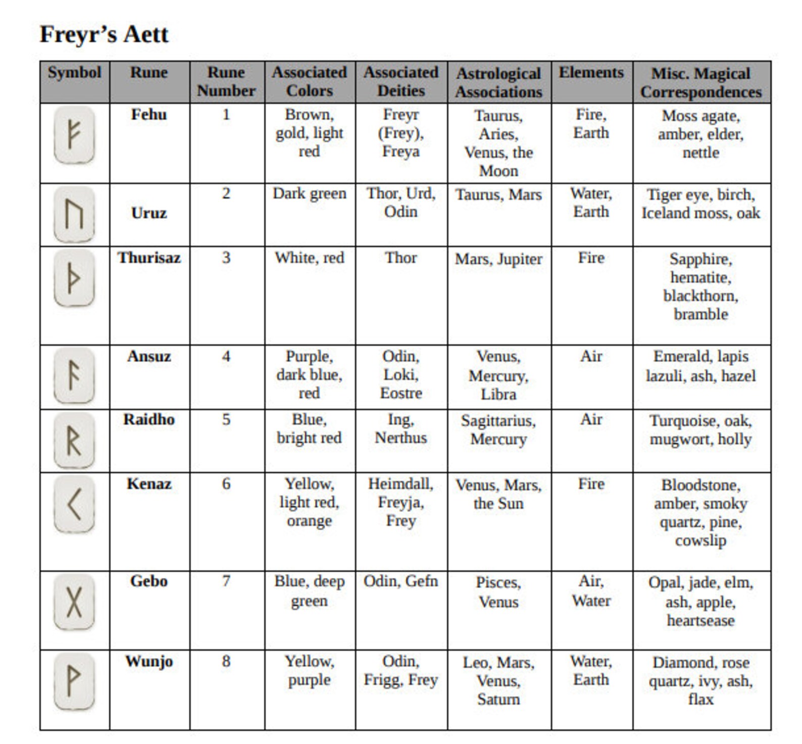 How To Read Runes Meanings At Lisa Cunningham Blog How To Read Runes Meanings At Lisa Cunningham Blog