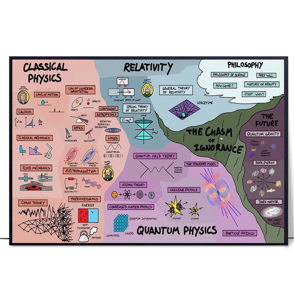 Physics Poster - Etsy