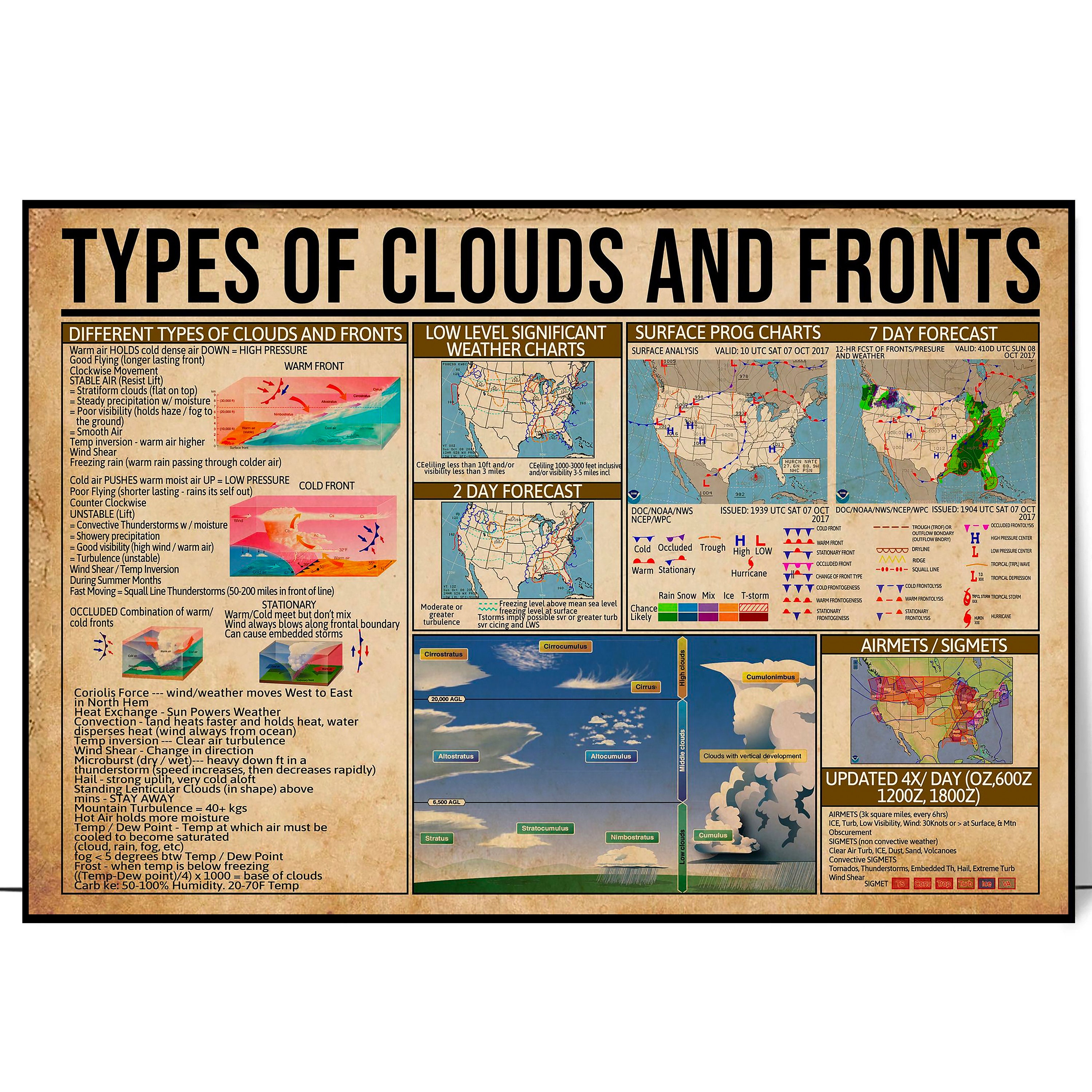 Types of Clouds and Fronts Knowledge Poster/canvas, Types of Clouds and ...