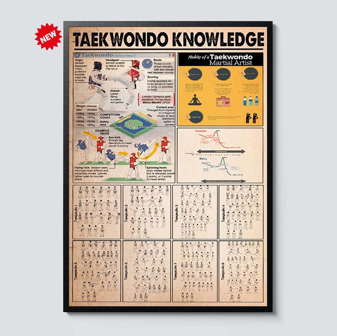 Taekwondo Knowledge Poster or Canvas Wall Art, Martial Arts Guide Chart ...