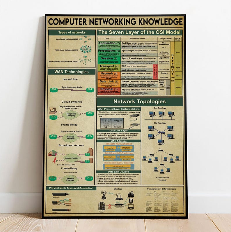 Computer Networking Knowledge Poster Educational Network Architecture ...