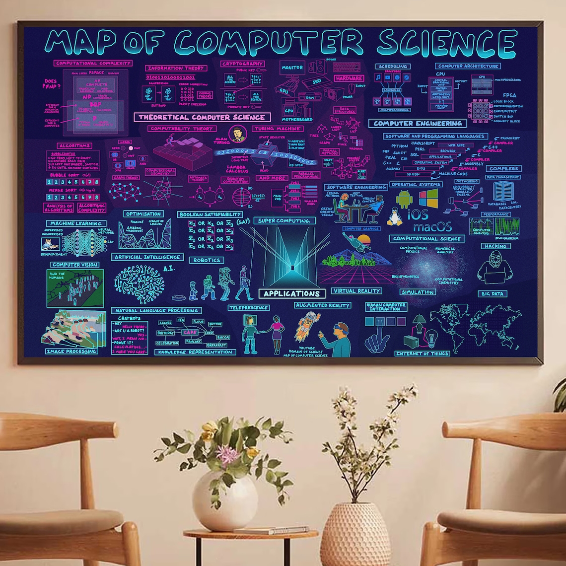 Map of Computer Science Poster – Tech Knowledge Wall Art – Classroom ...