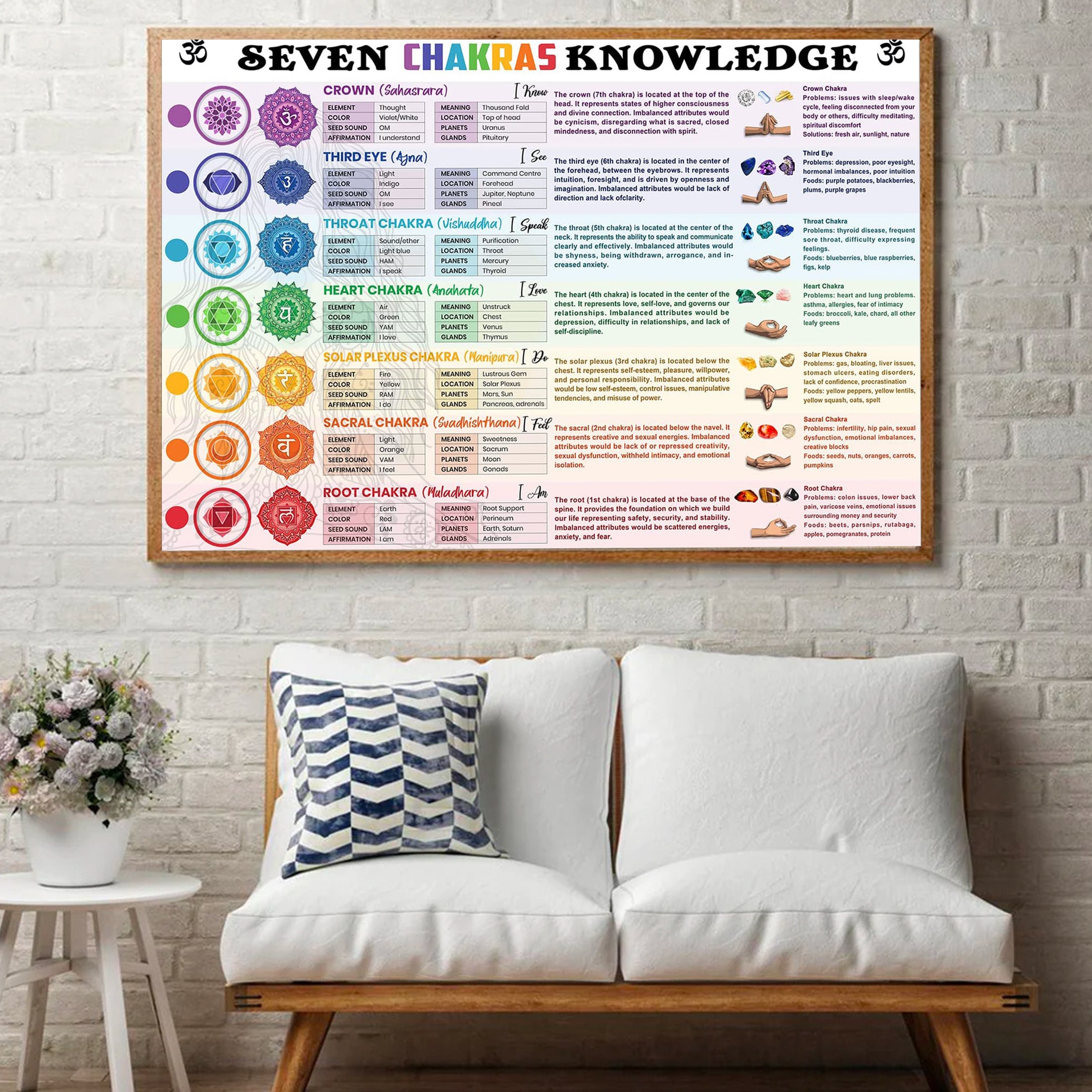 7 Chakras Knowledge Poster – Chakra Meaning Chart – Yoga Wall Art ...