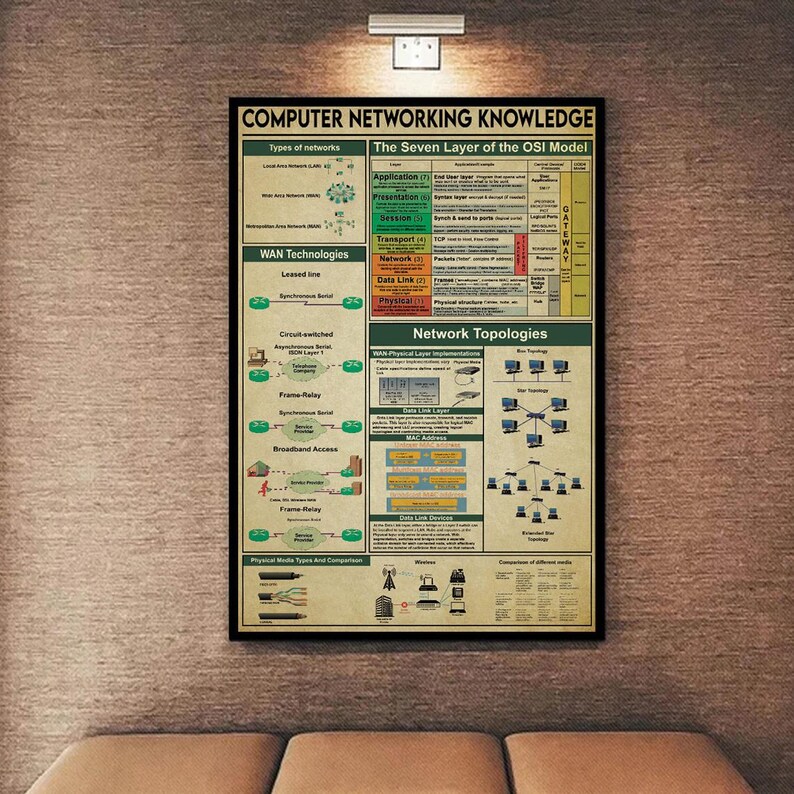 Computer Networking Knowledge Poster Educational Network Architecture ...