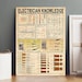 Electrician Knowledge Poster, Electrical Chart Vintage Canvas Wall Art ...