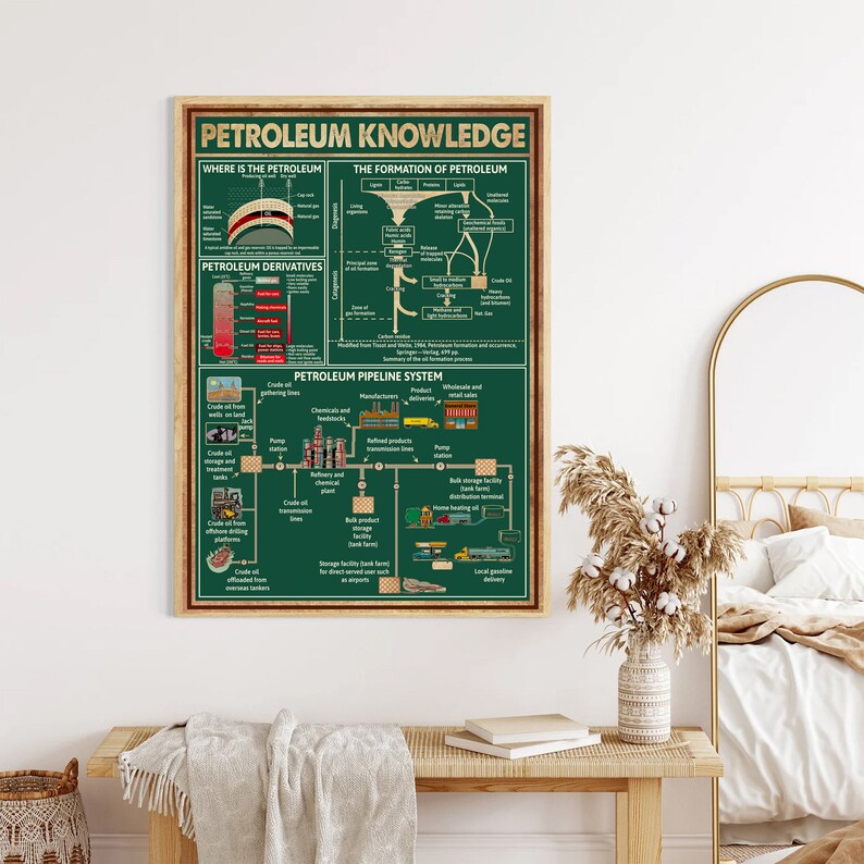 Petroleum Knowledge Poster – Retro Oil & Gas Industry Wall Art ...