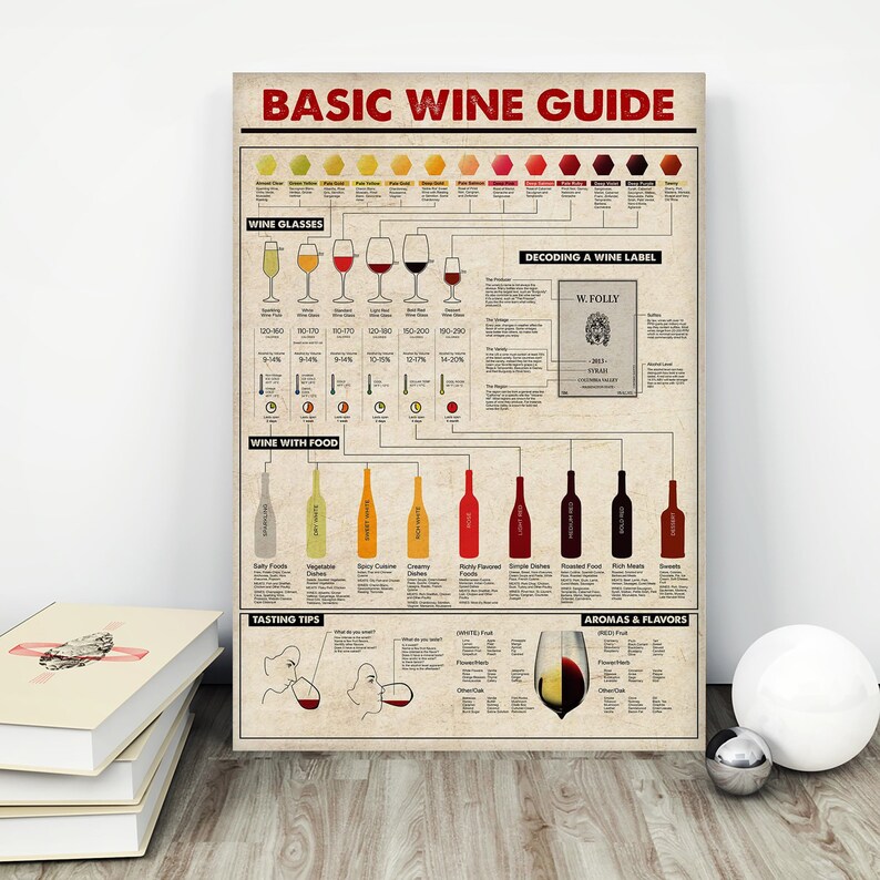 Basic Wine Guide Poster/canvas Knowledge Retro Poster - Etsy