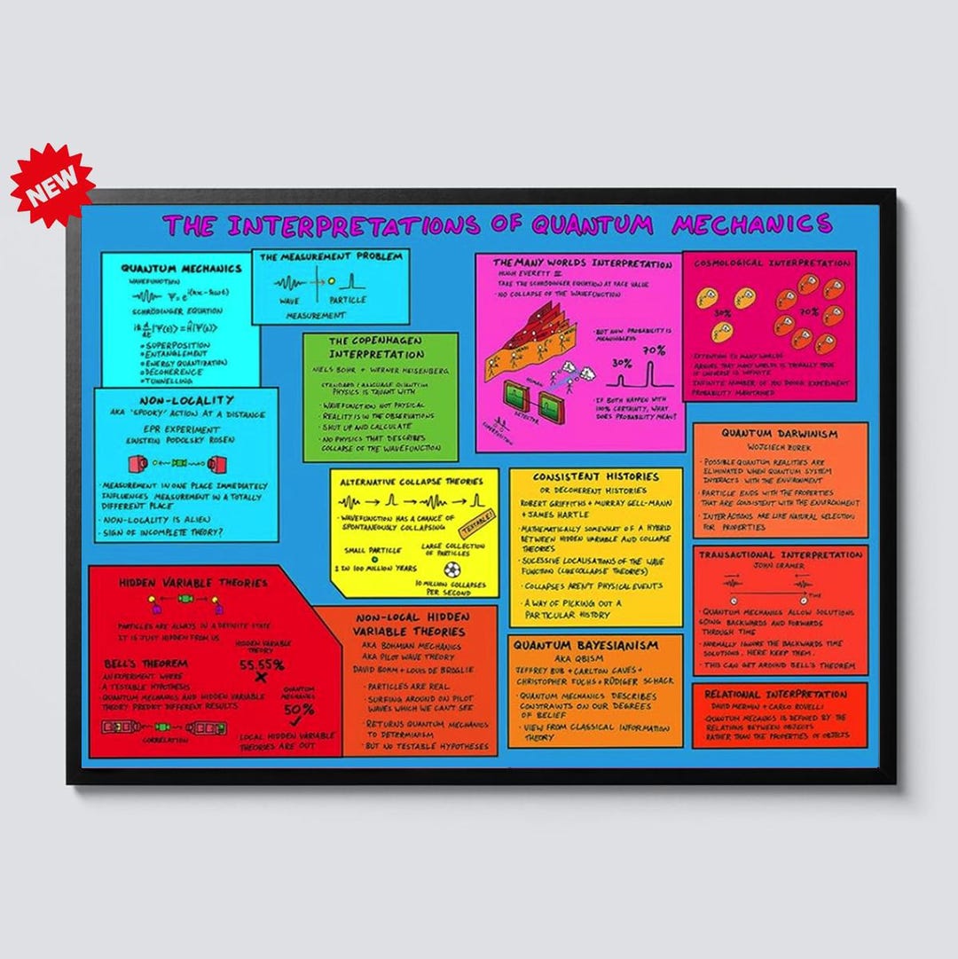 The Map of Quantum Mechanics Interpretations Poster Physics Infographic ...