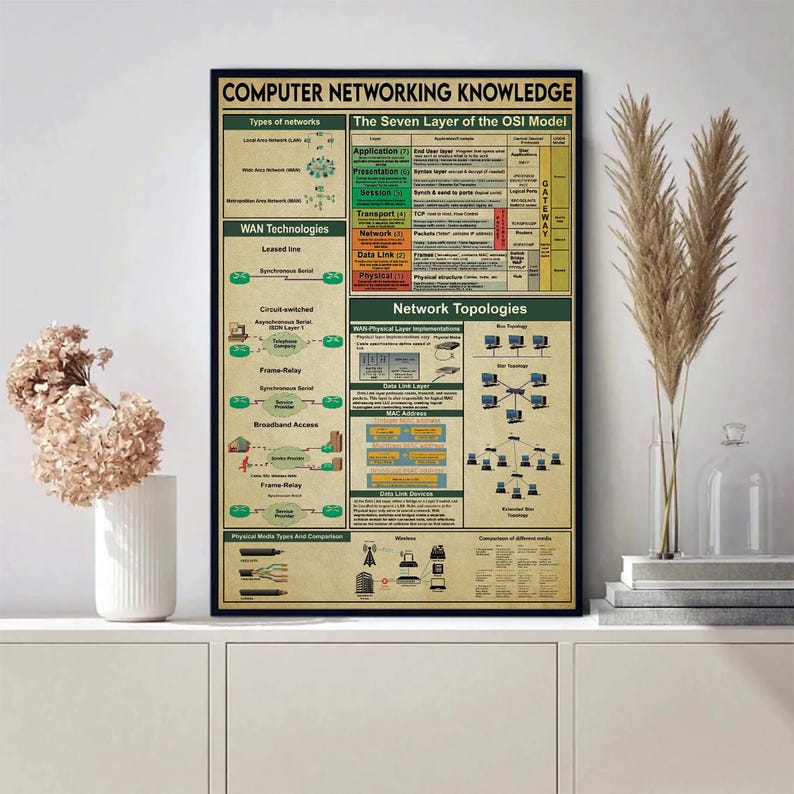 Computer Networking Knowledge Poster Educational Network Architecture ...