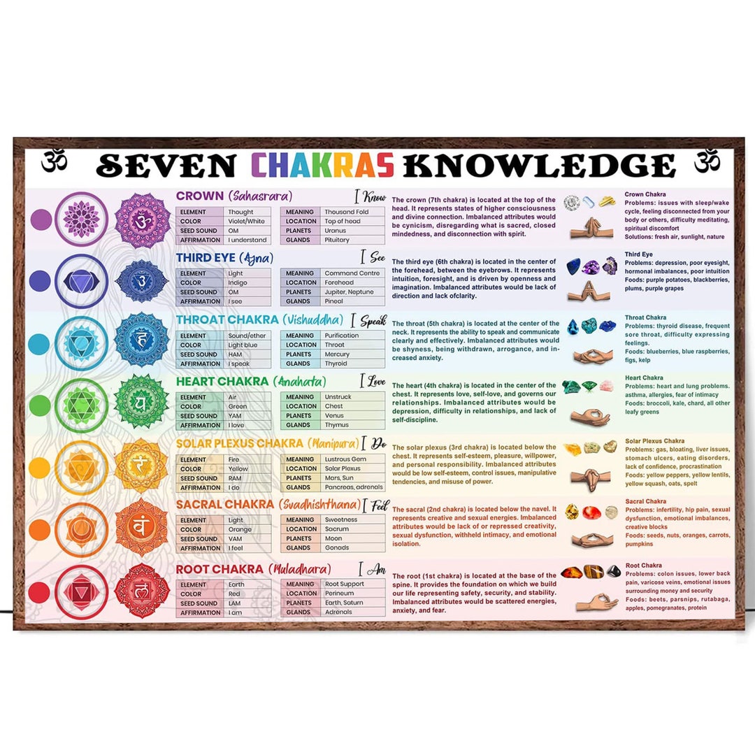 7 Chakras Knowledge Poster – Chakra Meaning Chart – Yoga Wall Art – Vintage Spiritual Decor ...