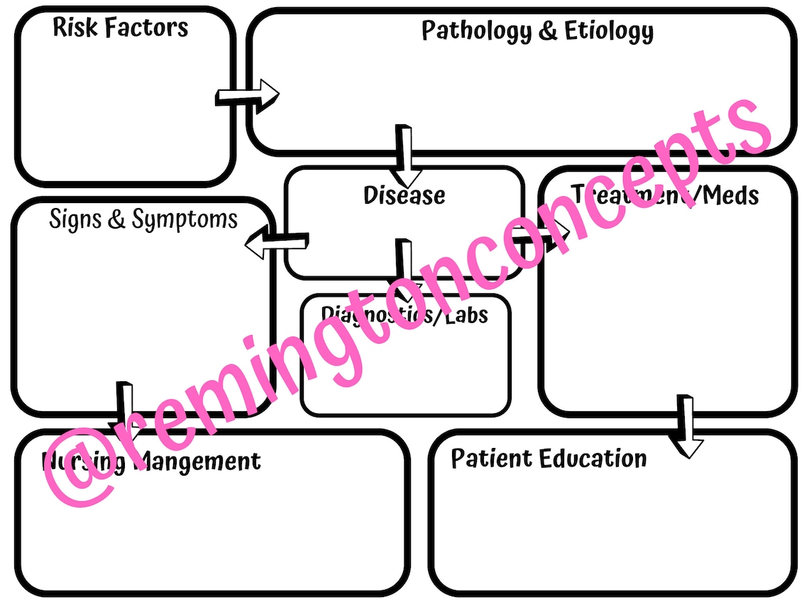 Disease Pathology Map Template Pathophysiology Process -- Nursing ...
