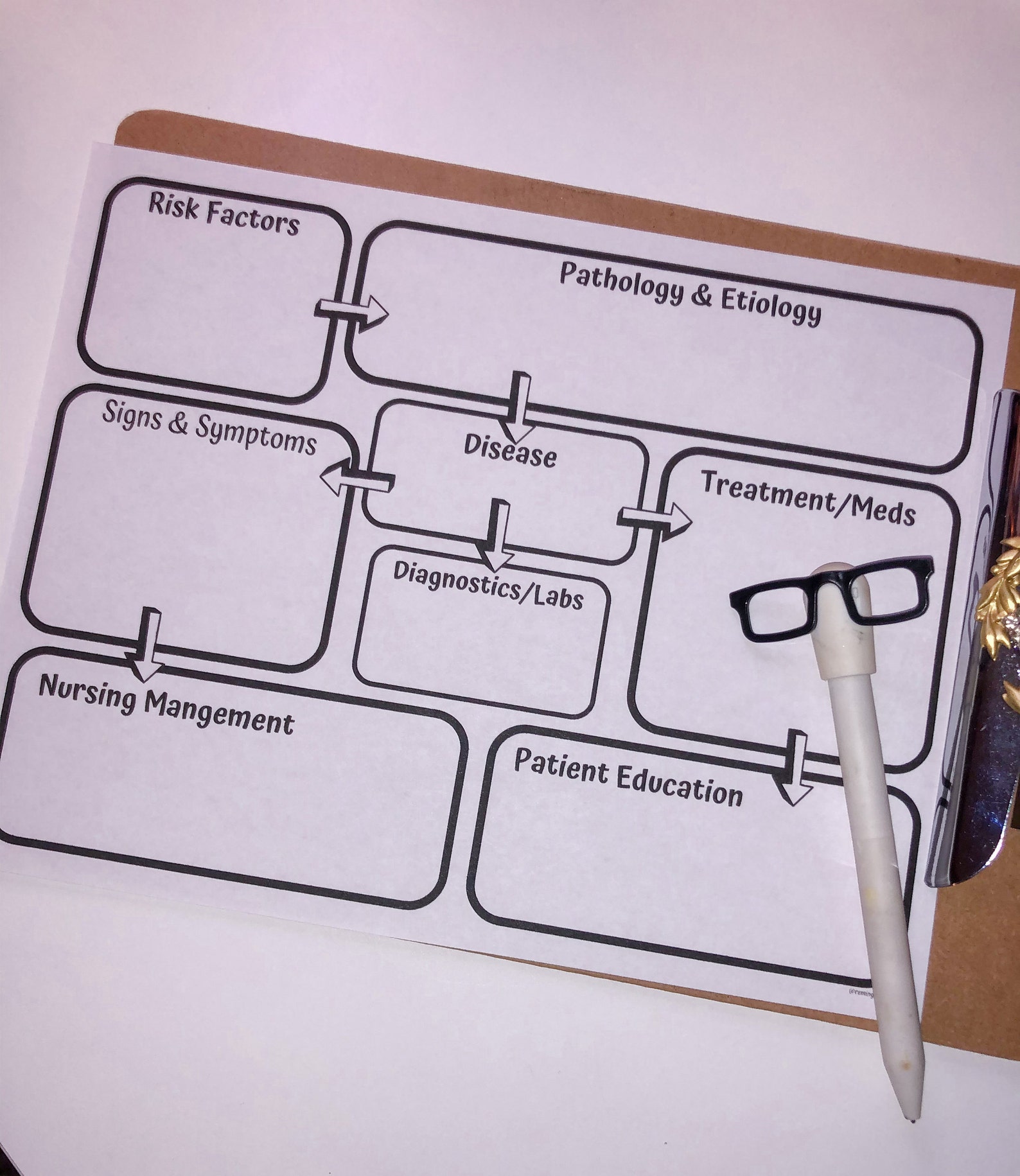 Disease Pathology Map Template Pathophysiology Process -- Nursing ...