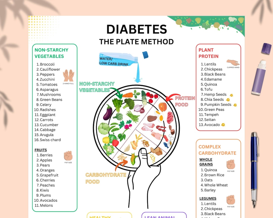 Diabetic Food List in the Plate Method, Low Carb Diabetic Food List ...