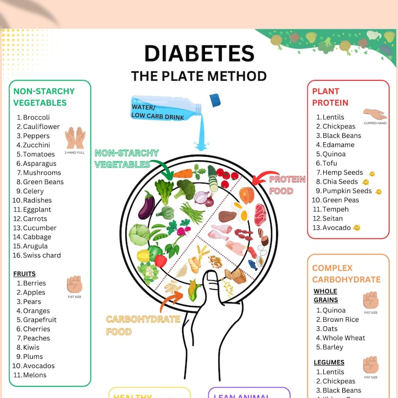 Diabetic Exchange Chart - Etsy