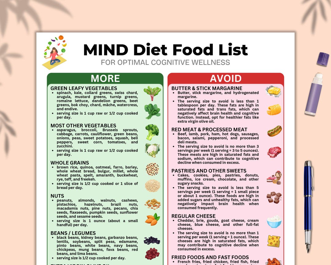 MIND Diet Chart, Mediterranean Diet and Dash Diet Chart, Dementia Aid ...