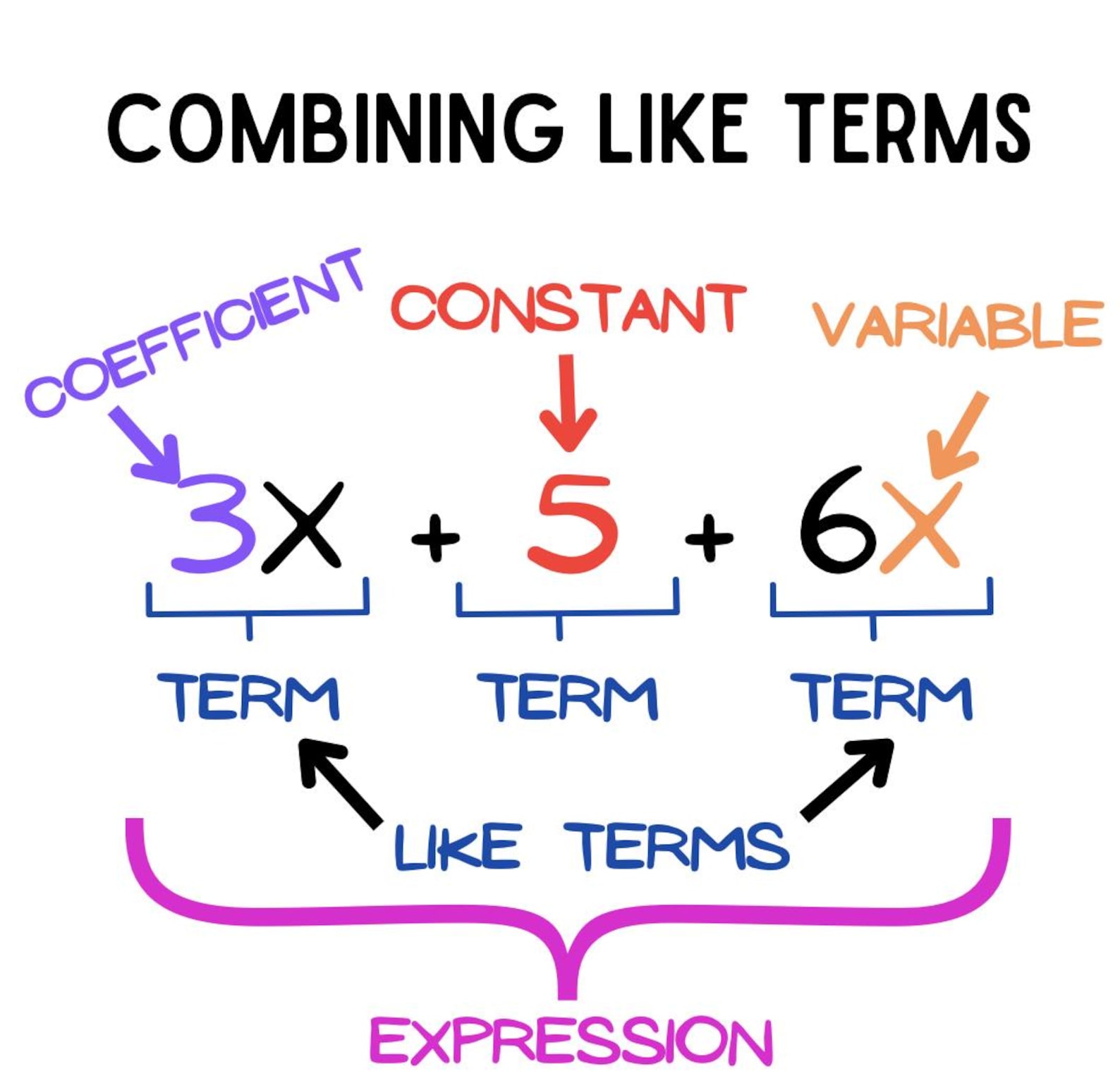 Combining Like Terms Anchor Chart - Etsy
