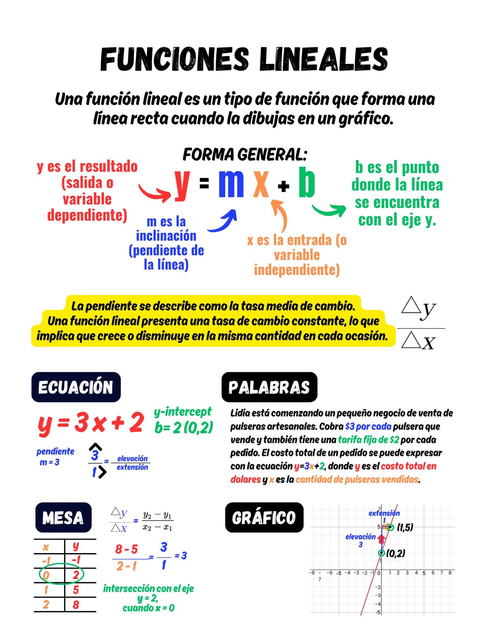 Bilingual Linear Functions Anchor Chart - Etsy