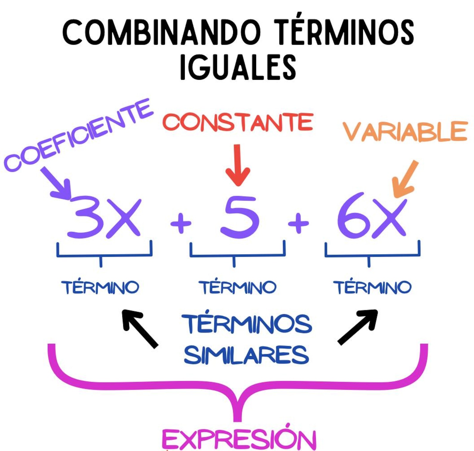Combining Like Terms Anchor Chart - Etsy