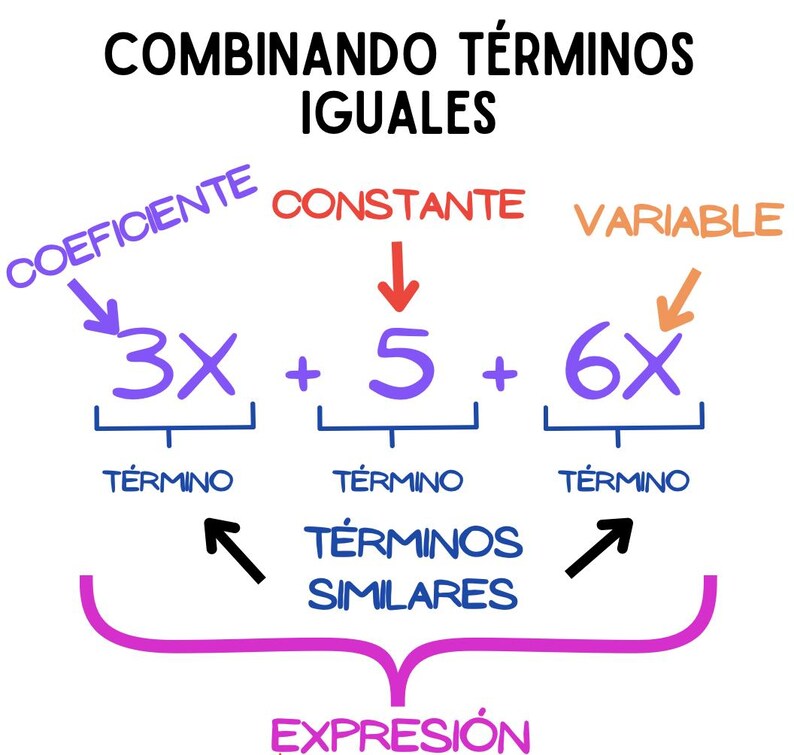Combining Like Terms Anchor Chart - Etsy