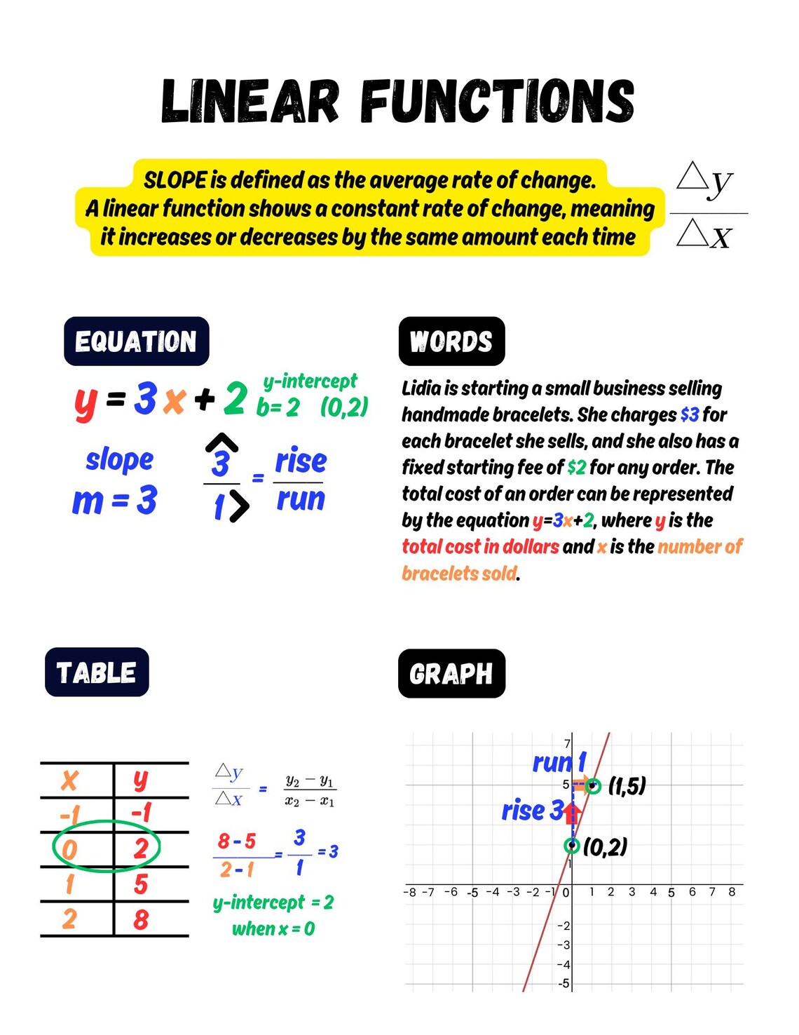Bilingual Linear Functions Anchor Chart - Etsy