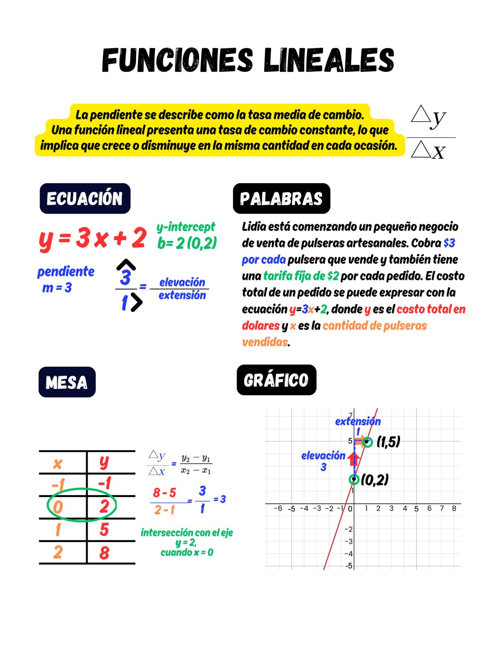 Bilingual Linear Functions Anchor Chart - Etsy