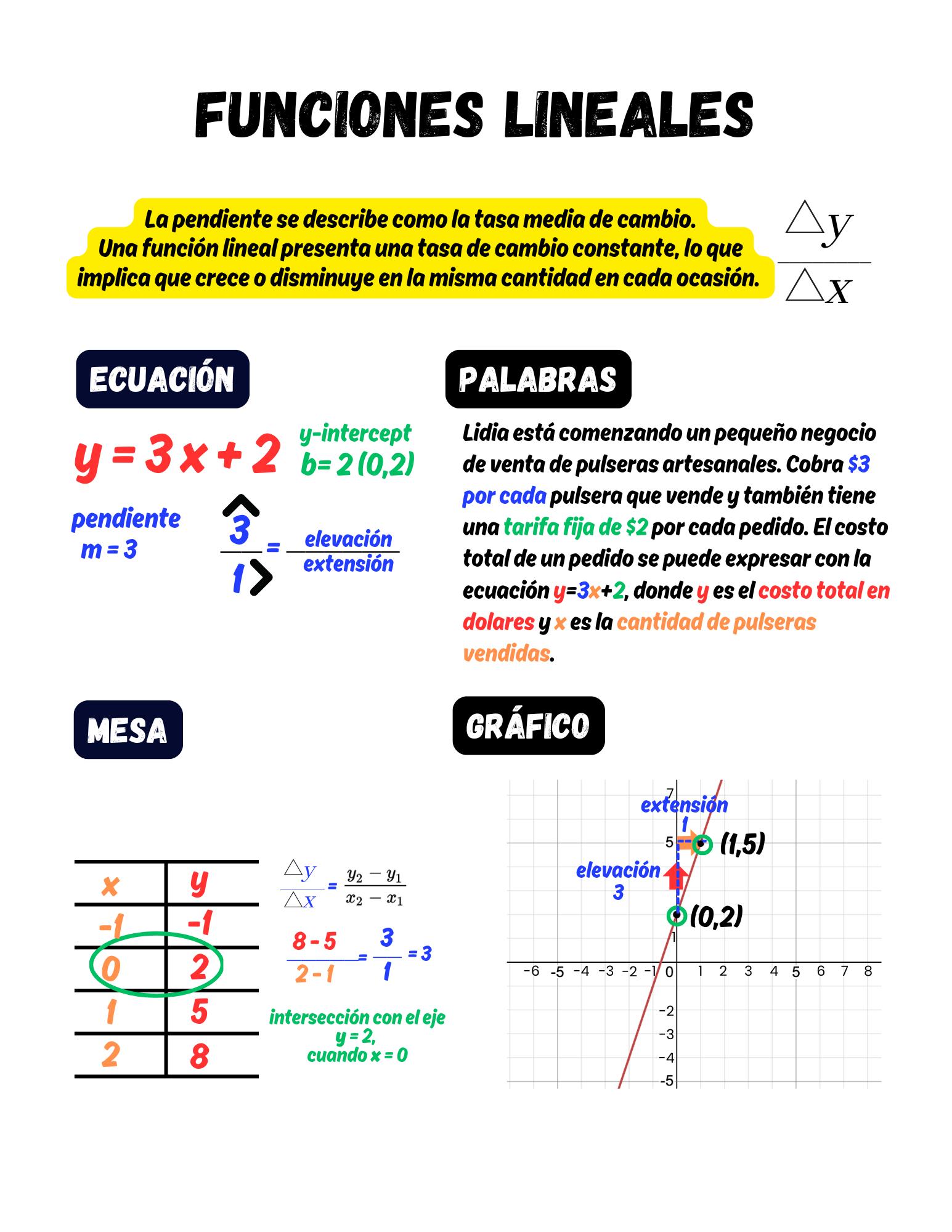 Bilingual Linear Functions Anchor Chart - Etsy