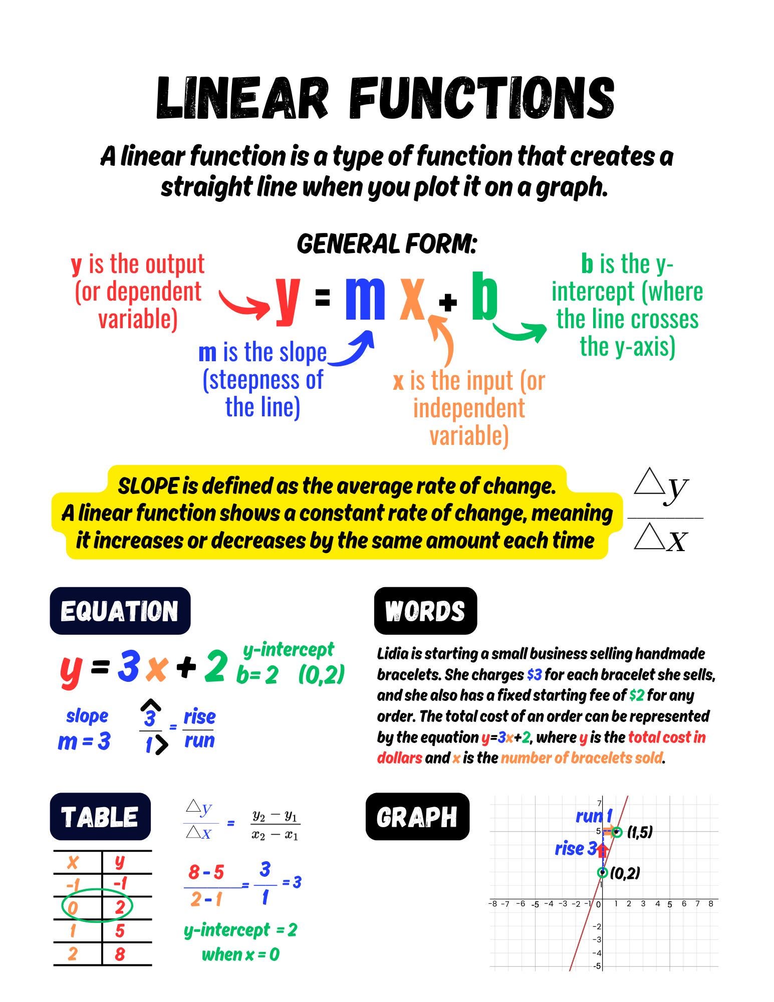 Bilingual Linear Functions Anchor Chart - Etsy