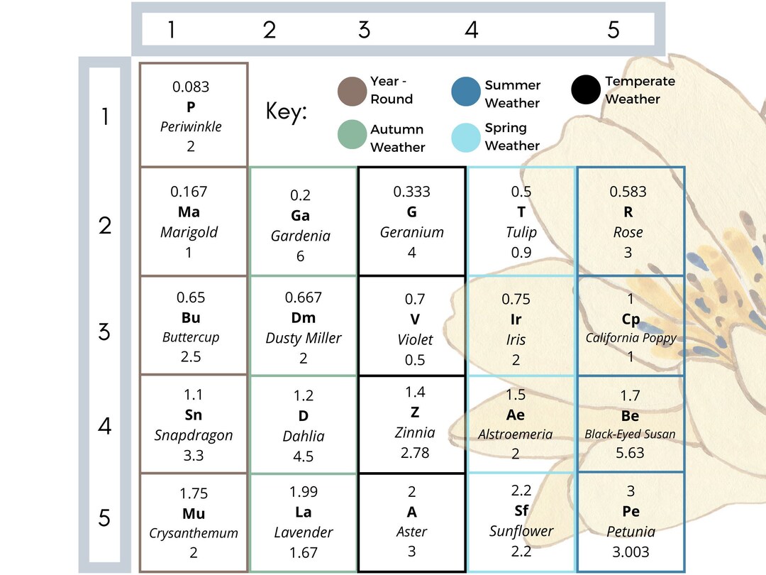 Periodic Table of Flowers Canva Template - Perfect for Chemistry ...