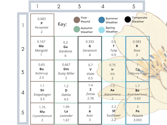 Periodic Table of Flowers Canva Template Perfect for - Etsy Canada