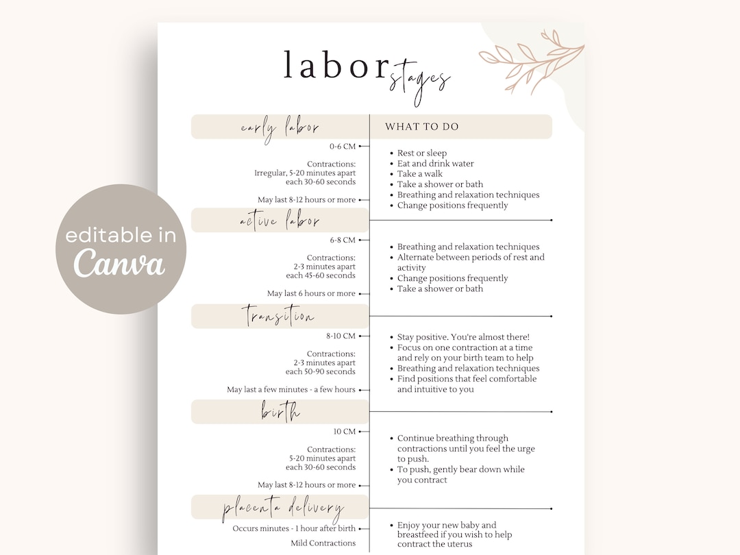 Labor Stages Printable | Editable Phases of Labor Handout | Birth Plan ...