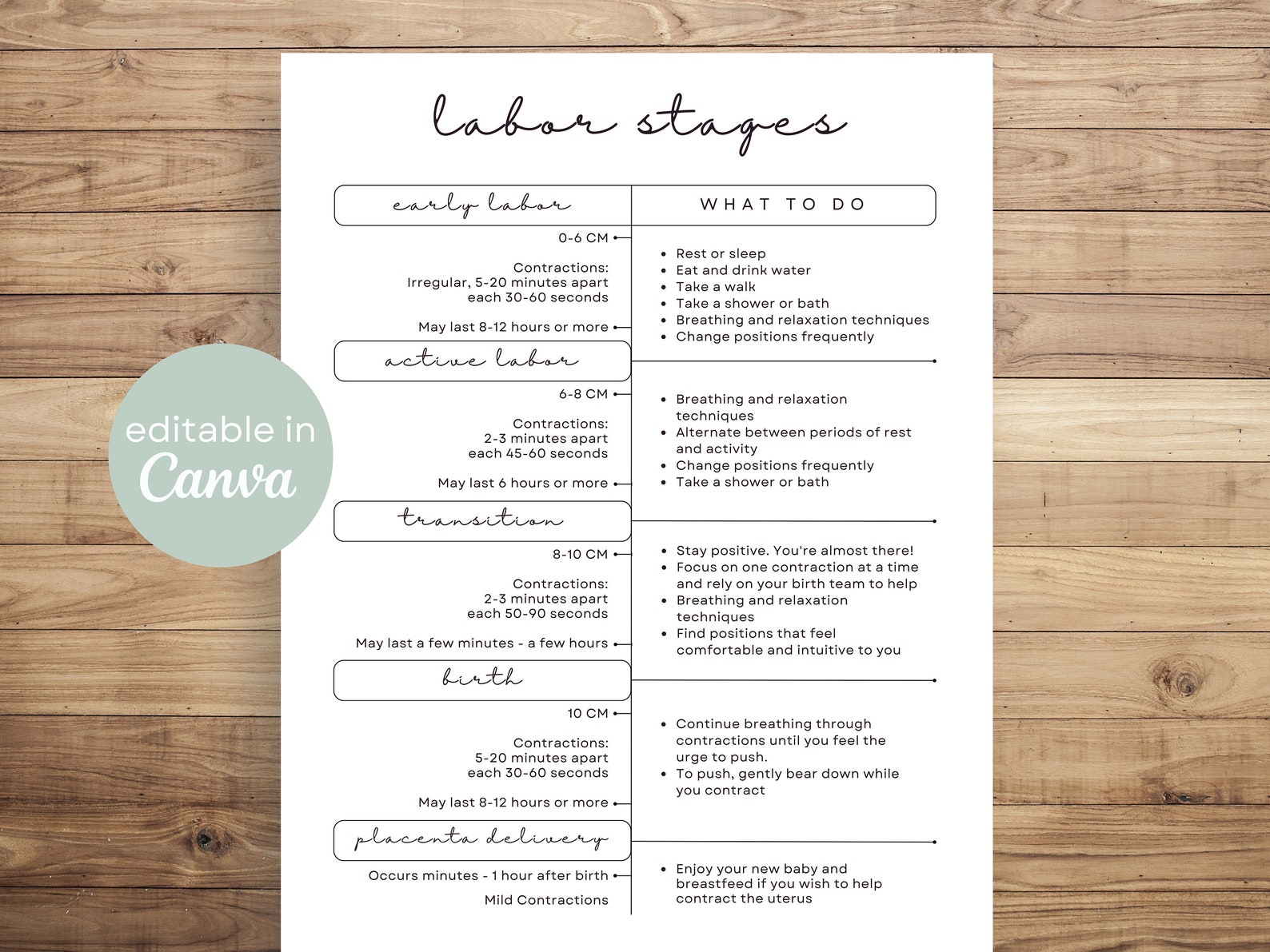 Labor Stages Editable Printable | Phases of Labor Handout Black and ...