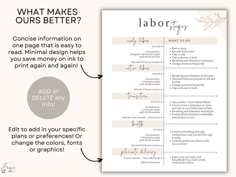 Labor Stages Printable | Editable Phases of Labor Handout | Birth Plan ...