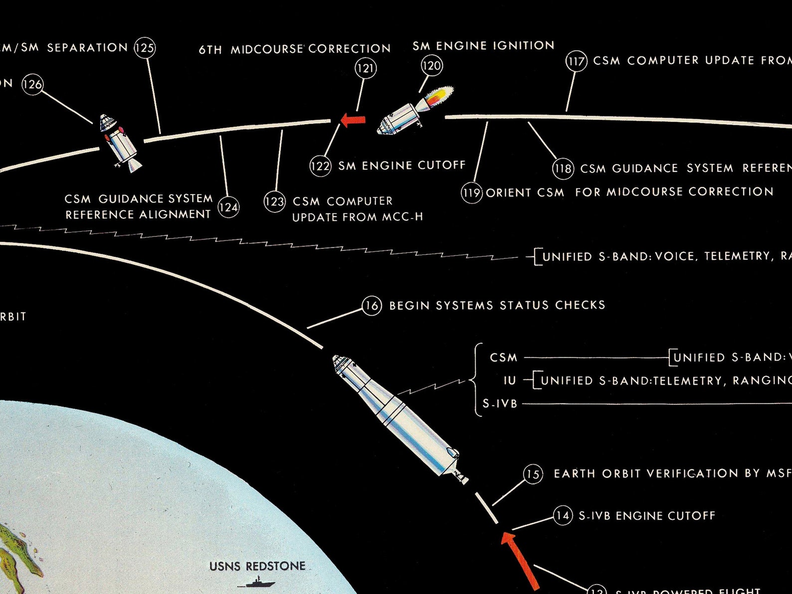 NASA Flight Plan Poster Apollo Manned Lunar Landing Lunar | Etsy