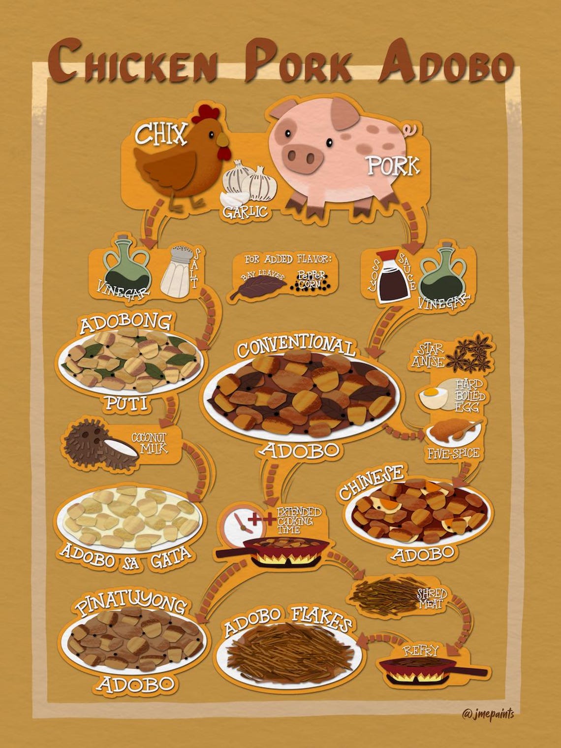 CPA Chicken Pork Adobo Flowchart Information Decorative Print - Etsy