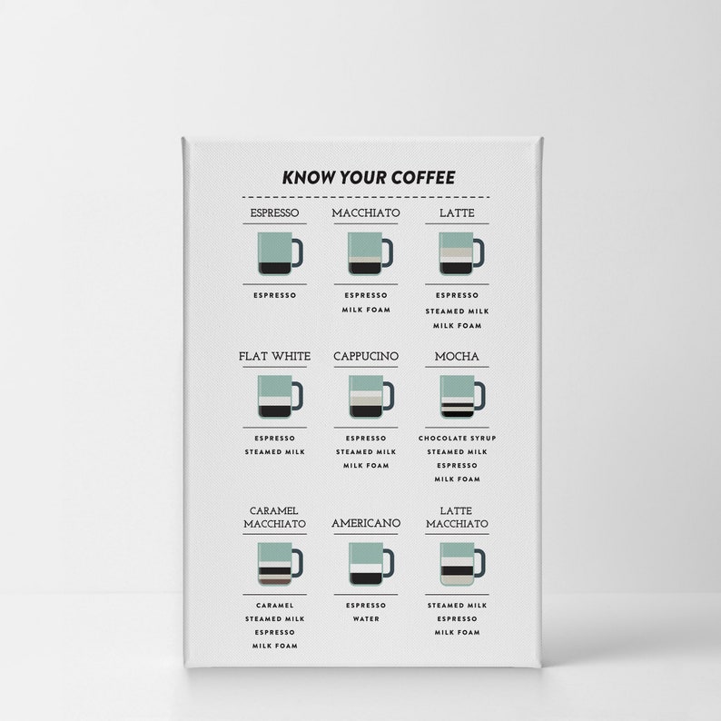 Know Your Coffee Ingredients Field Guide Canvas Wall Art Print - Etsy