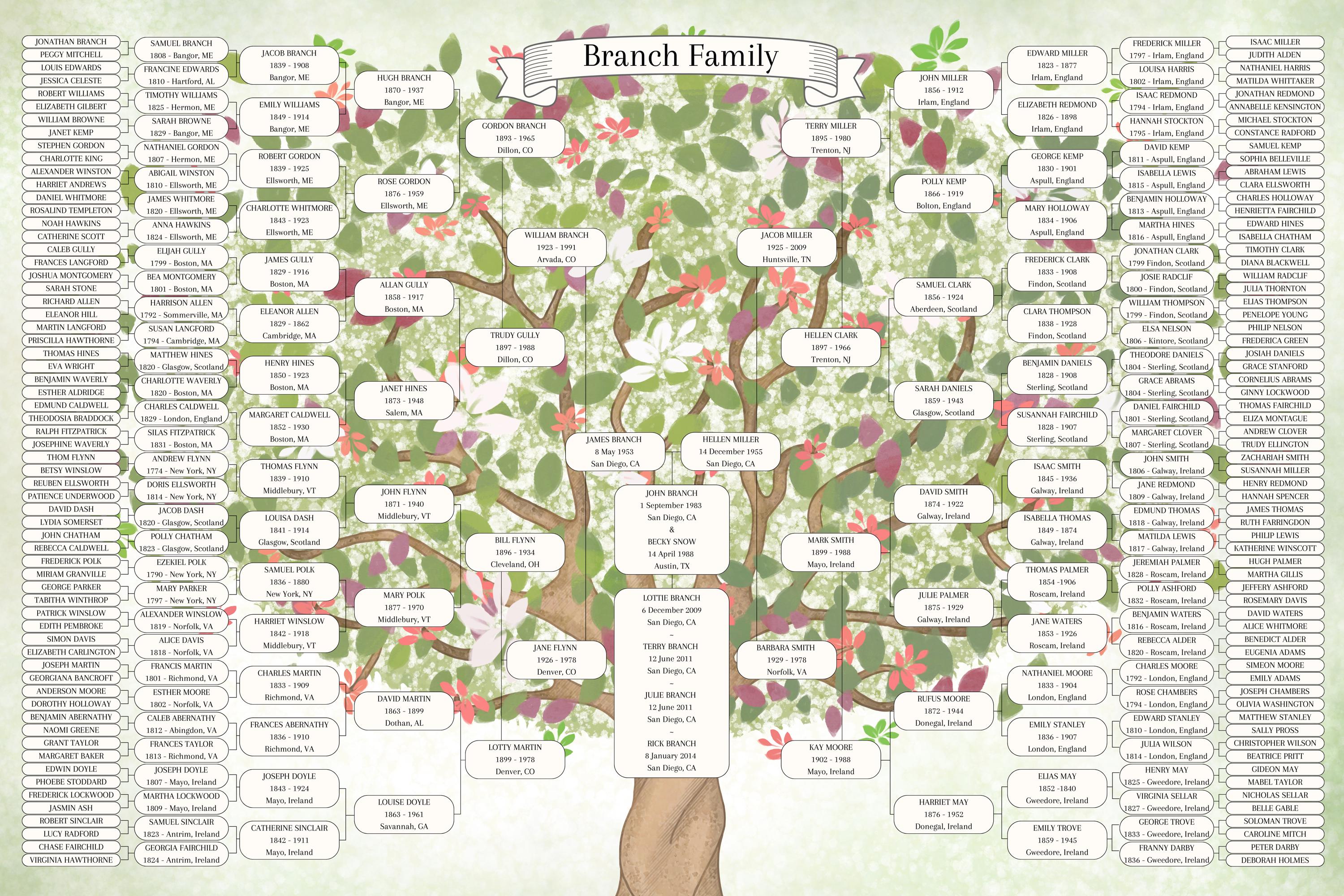 Arvore Genealogica De Fairchild